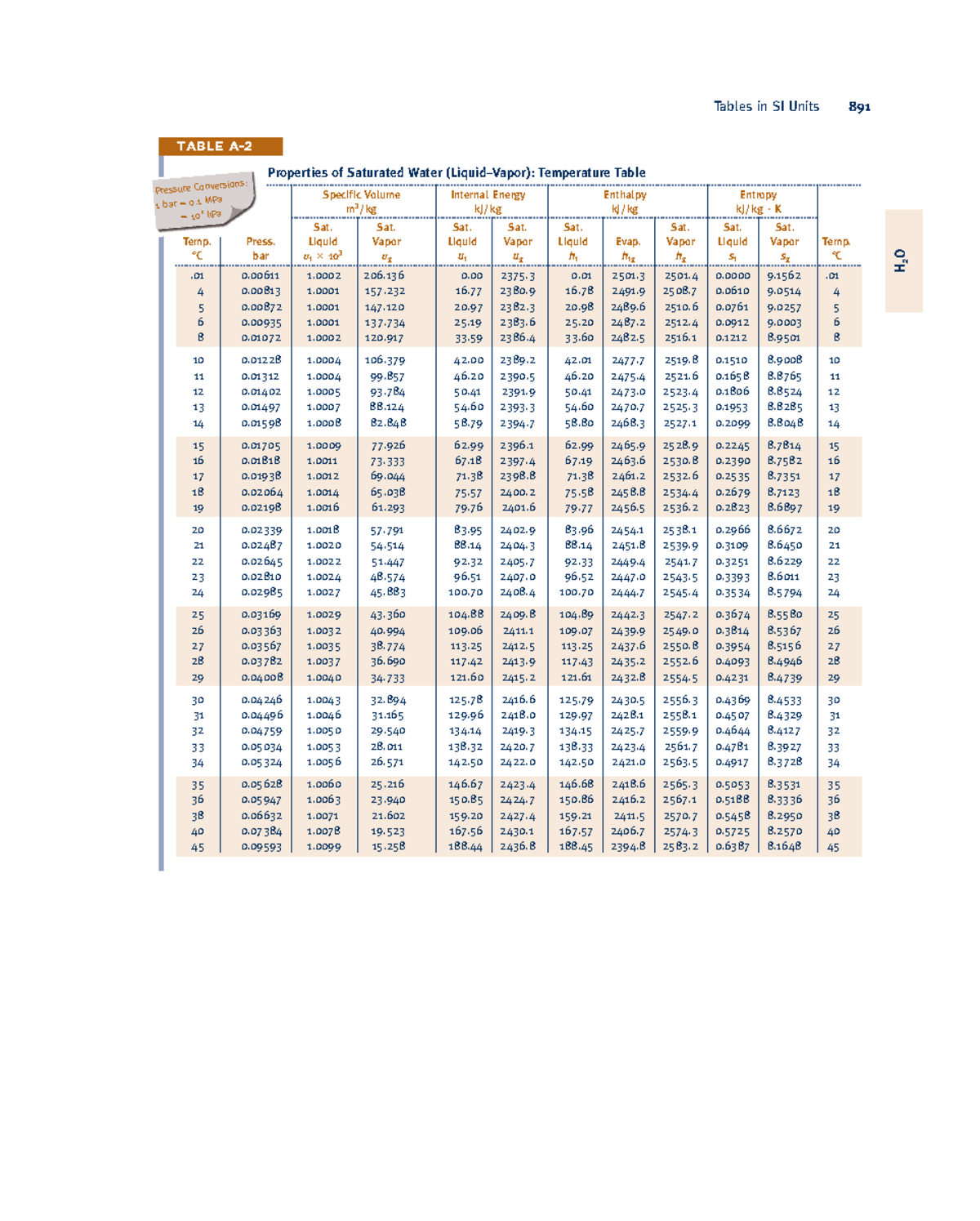 Water Tables - Properties of Saturated Water (Liquid–Vapor ...