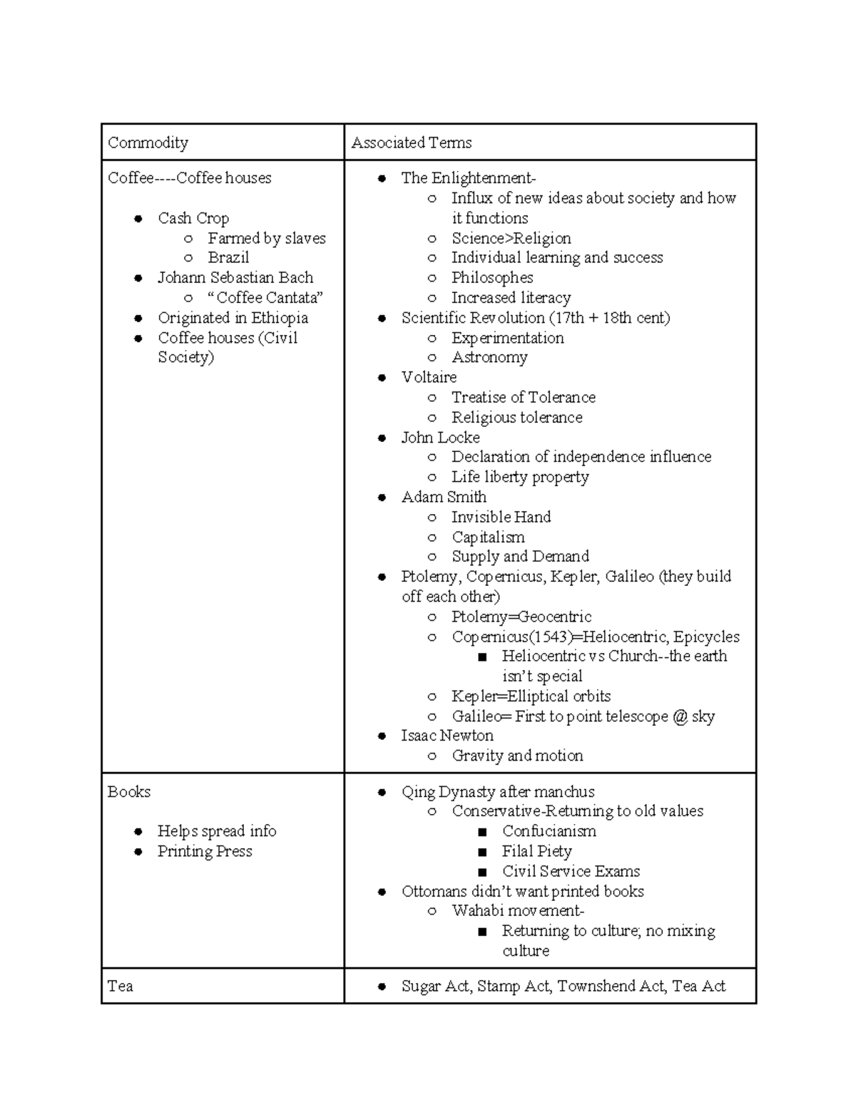 Review Notes History Midterm 2 - Commodity Associated Terms Coffee ...