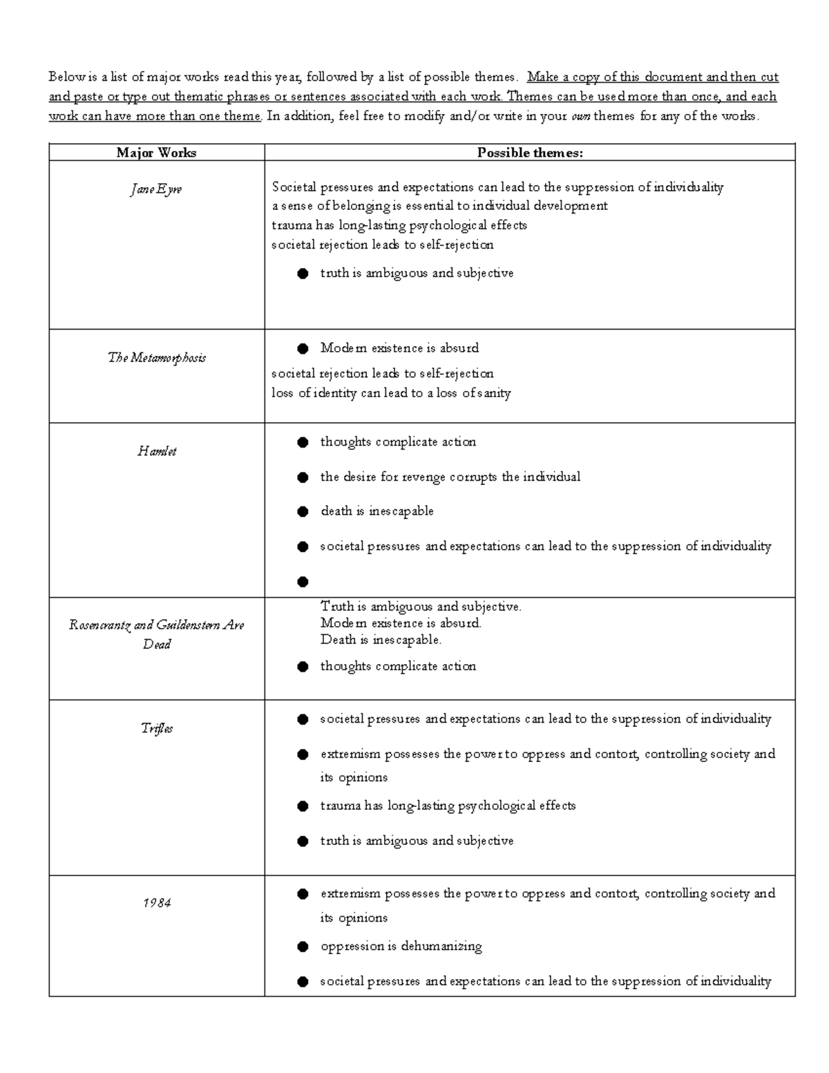 Copy of 2023 AP theme review - Below is a list of major works read this ...