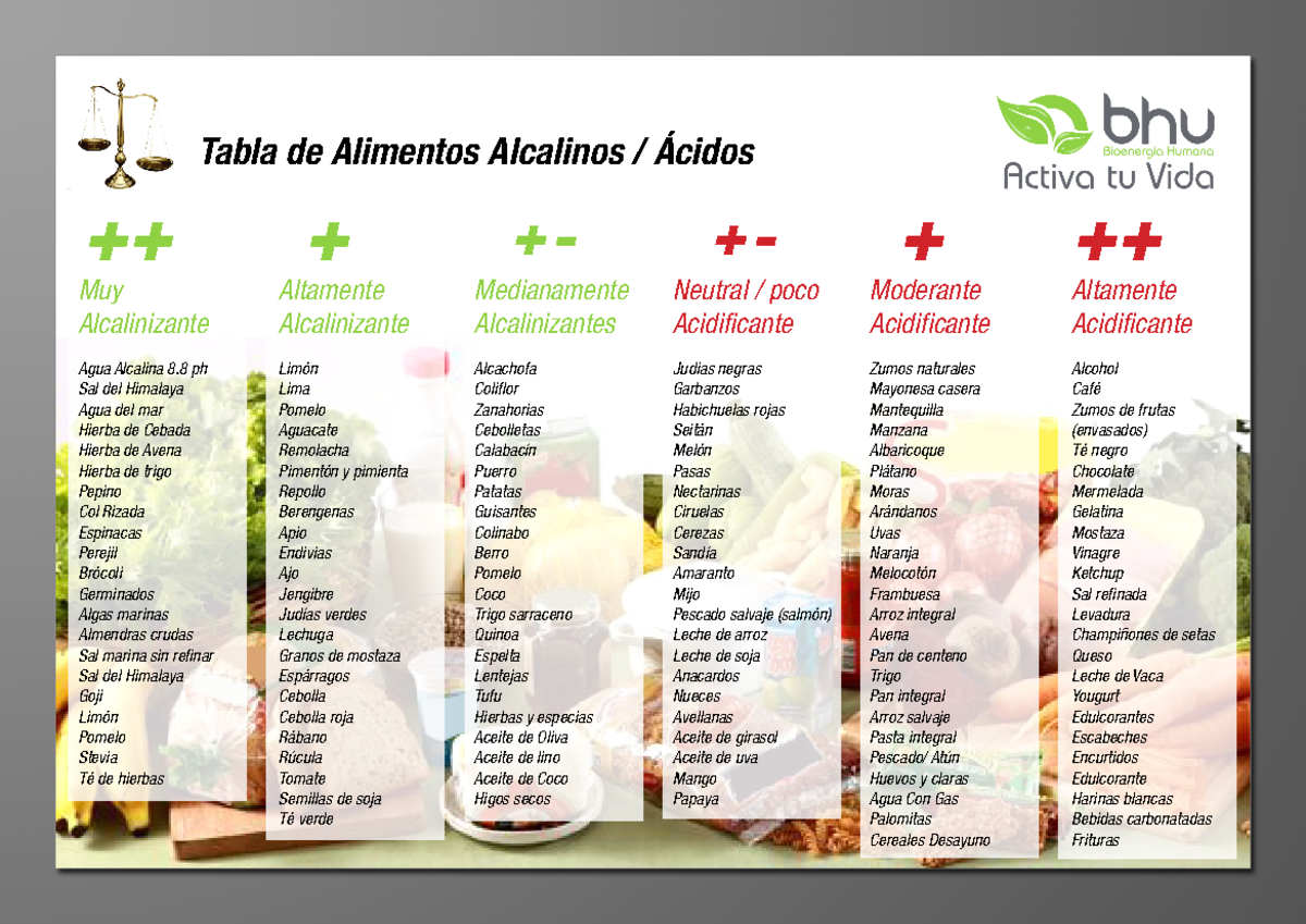 Dieta Alcalina - Tabla de Alimentos Alcalinos / Ácidos Moderante ...