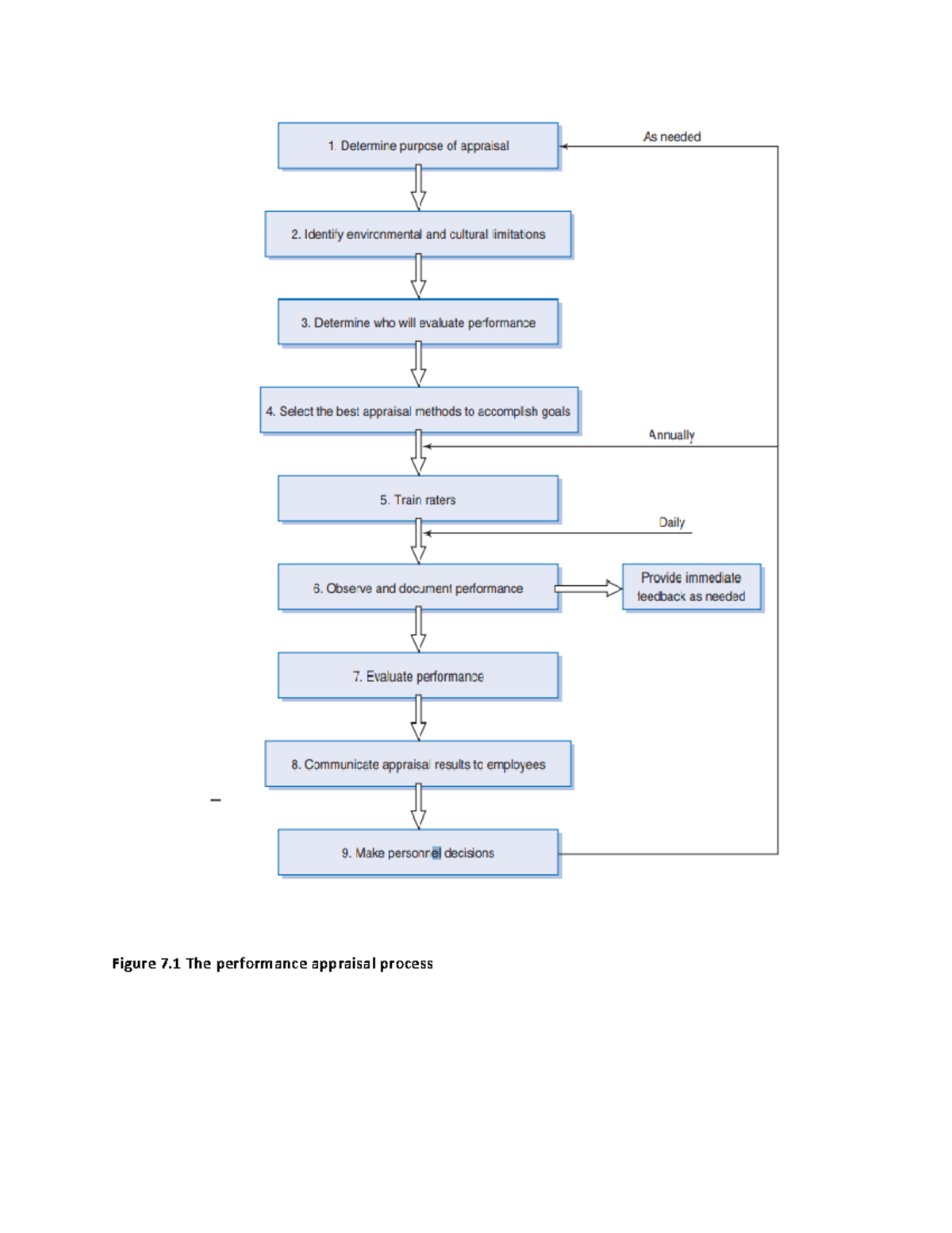 Step1-4reviewer-io - None - Figure 7 The performance appraisal process ...