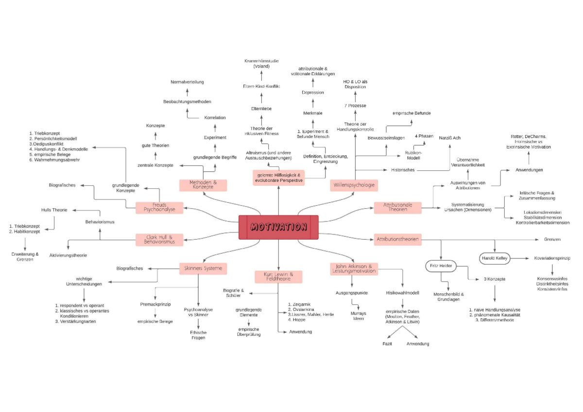 Motivation Mindmap ws20/21 - Einführung in die Motivationspsychologie ...