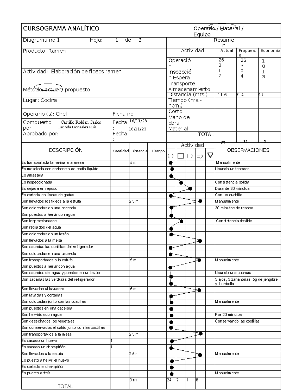 Cursograma Analítico Material - CURSOGRAMA ANALÍTICO Operario ...