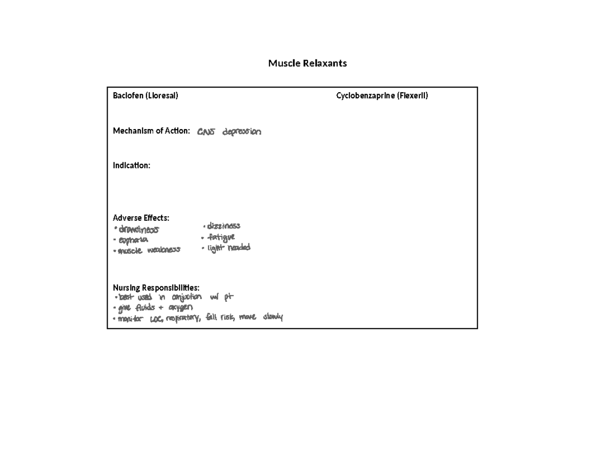 Anti inflammatory Pharm Concept Map - Muscle Relaxants Baclofen ...