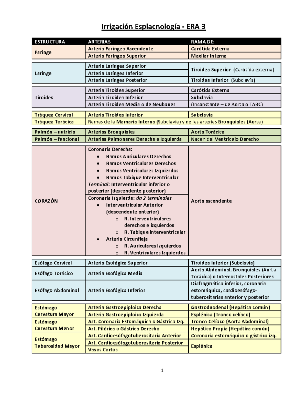 Irrigacion abdomen todo - ESTRUCTURA ARTERIAS RAMA DE: Faringe Arteria ...