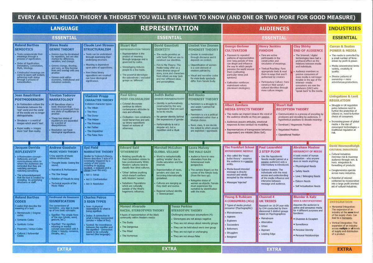 A level Media theorists - LAW3280 - Studocu