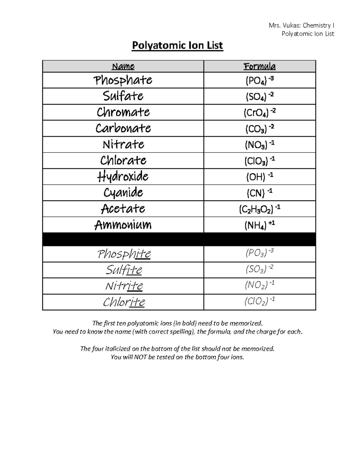 Polyatomic Ion List 23-24 - Mrs. Vukas: Chemistry I Polyatomic Ion List Polyatomic Ion List Name ...