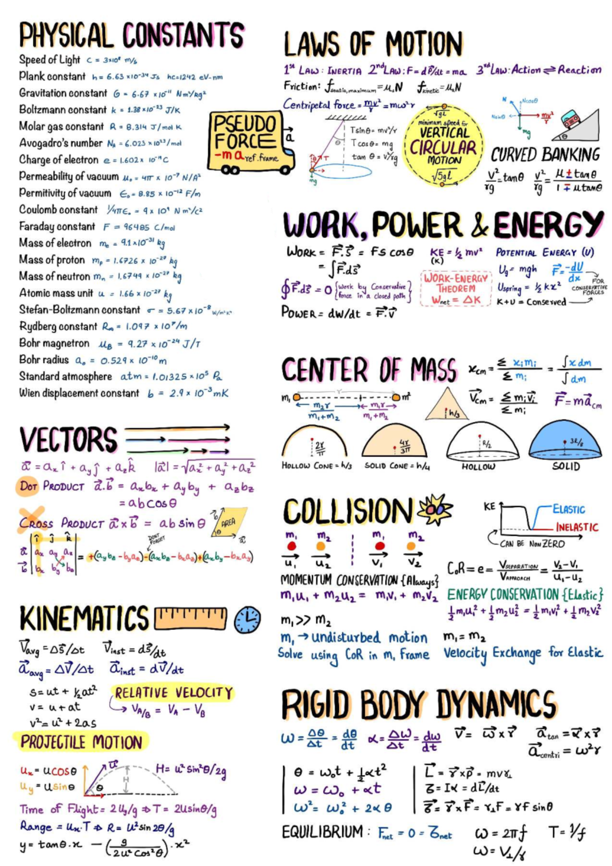 Physics formula sheet - PHYSICAL CONSTANTS LAWS OF MOTION Speed of ...