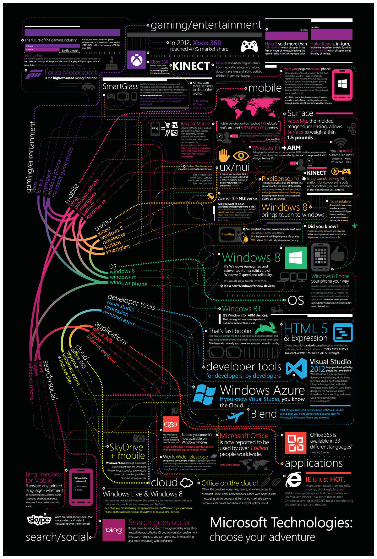 Microsoft-Technologies-Infographic - Tecnologías de Información ...