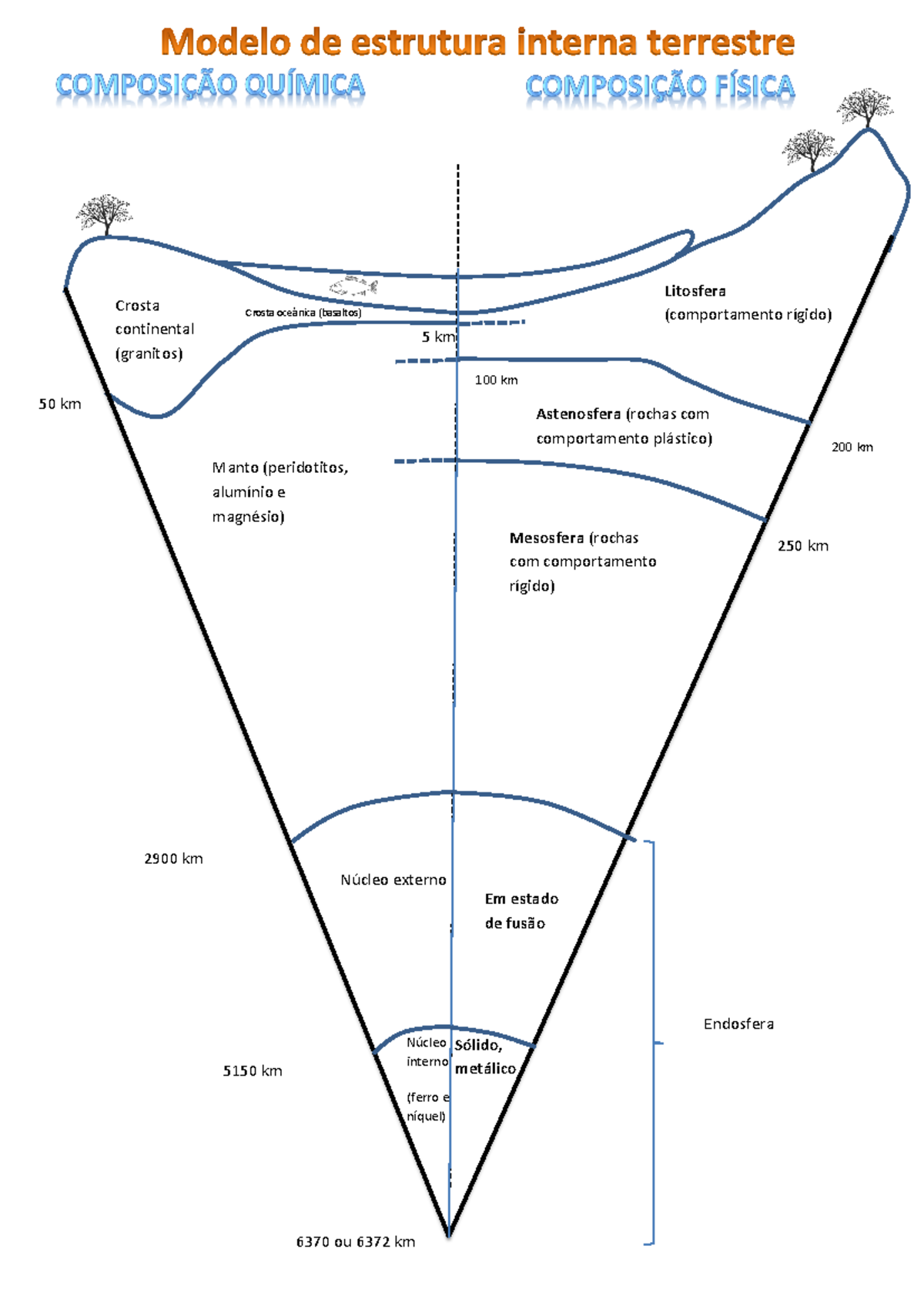Modelo terrestre final - Biologia e Geologia - 5 km Crosta continental (granitos) Crosta ...
