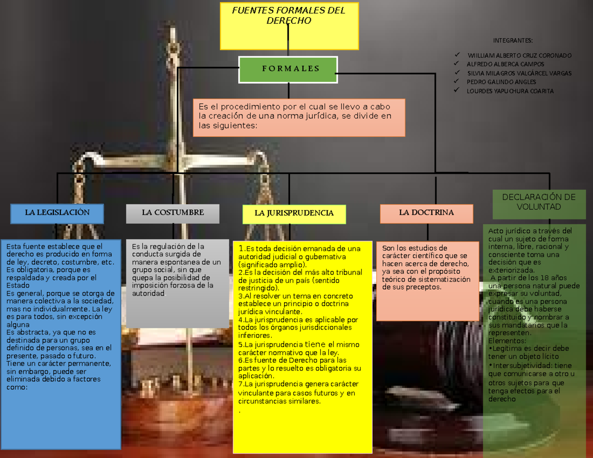 MAPA Conceptual DE CADA UNA DE LAS Fuentes Formales DEL Derecho ...