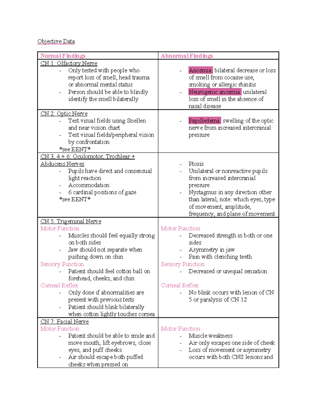 Cranial Nerves - Objective Data Normal Findings Abnormal Findings CN 1 ...