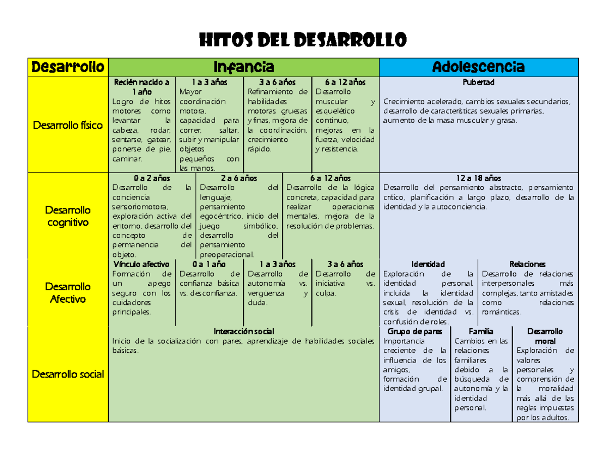 Hitos del desarrollo - Hitos del desarrollo Desarrollo físico Recién ...