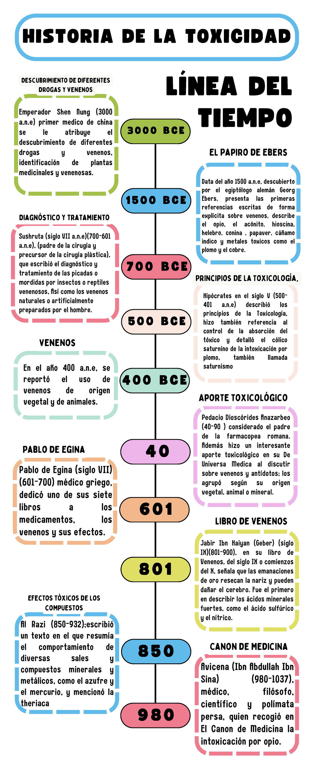 Línea del tiempo toxicidad - Emperador Shen Nung ( a.n) primer medico ...