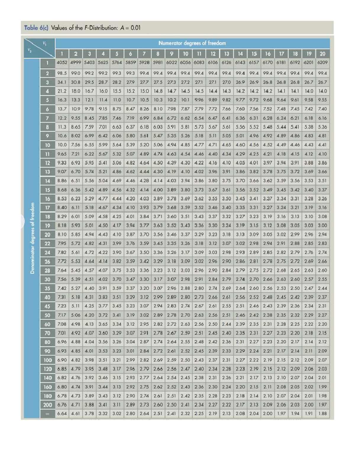 Critical Values for the F Distribution, alpha=0 - ECON20003 - Studocu