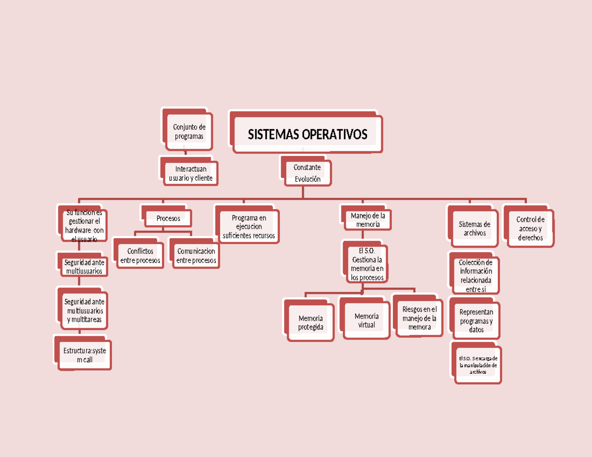 Mapa-conceptual-de-los-Sistemas-Operativos-3 - Conjunto de programas ...