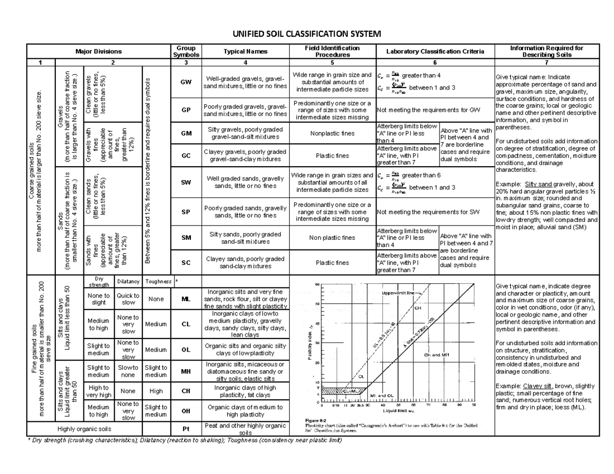 Unified Soil Classification System USCS With Major 42 OFF