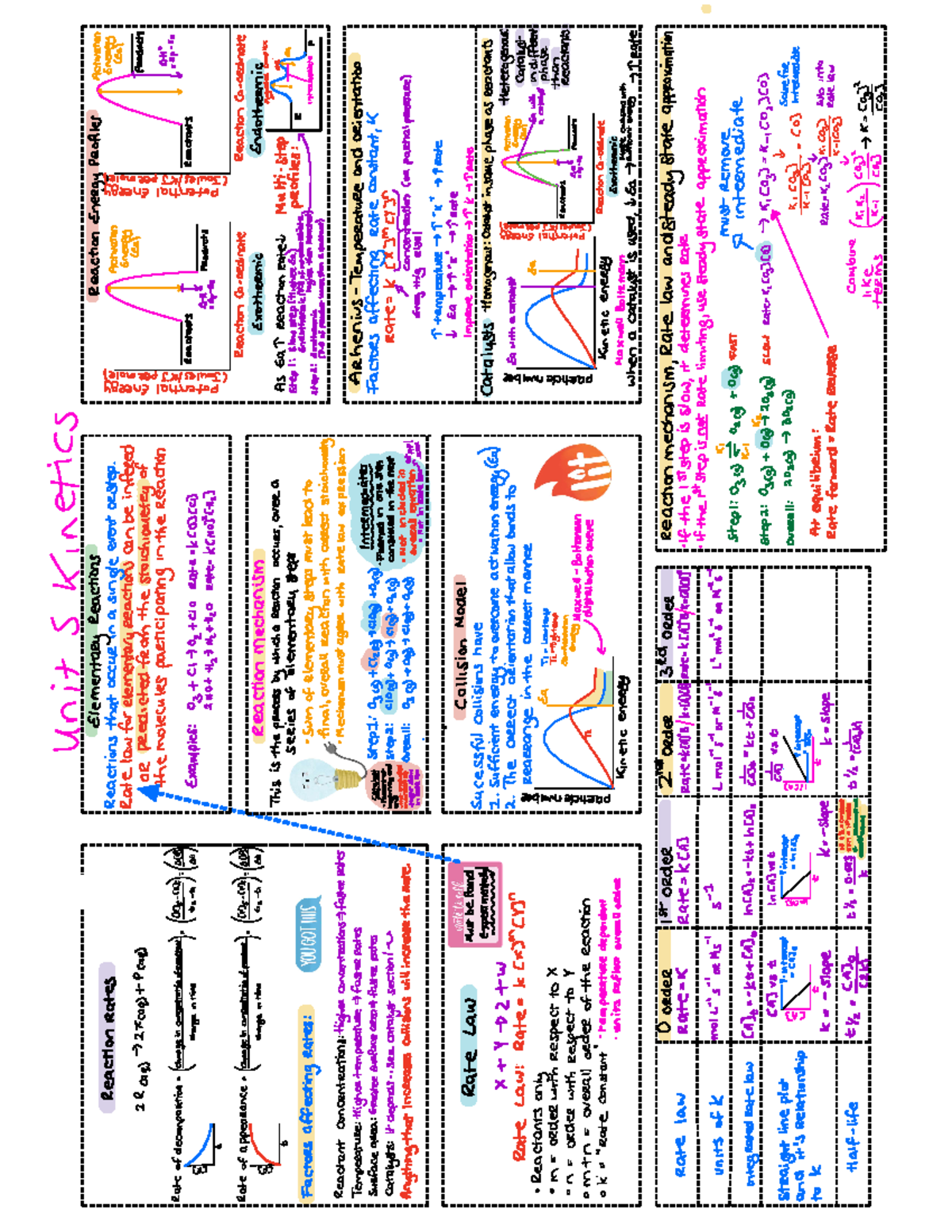 Unit 5 Kinetics One Pager - PHYS1 - Studocu