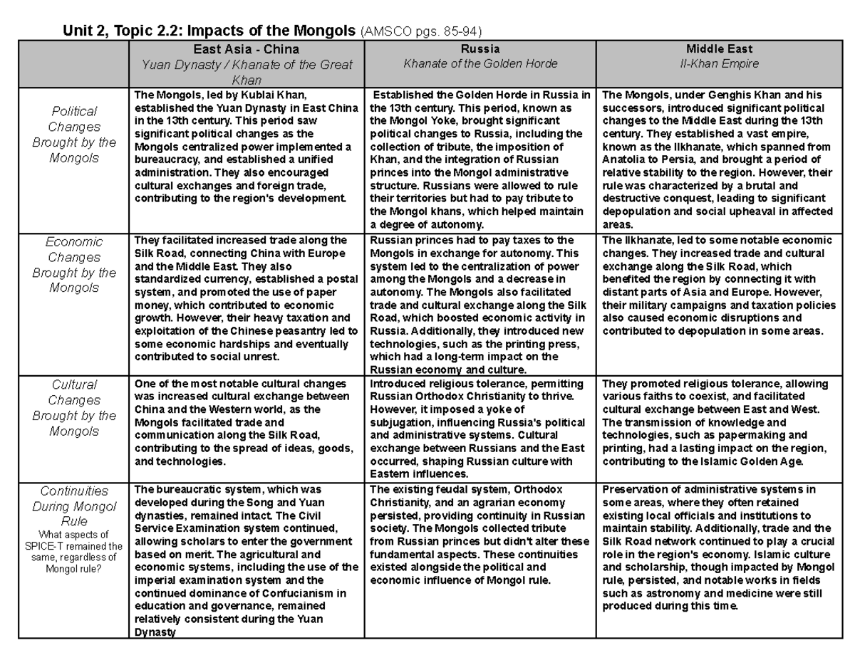 2.2 - Mongols (nura Elhefnawy) - Unit 2, Topic 2: Impacts of the ...