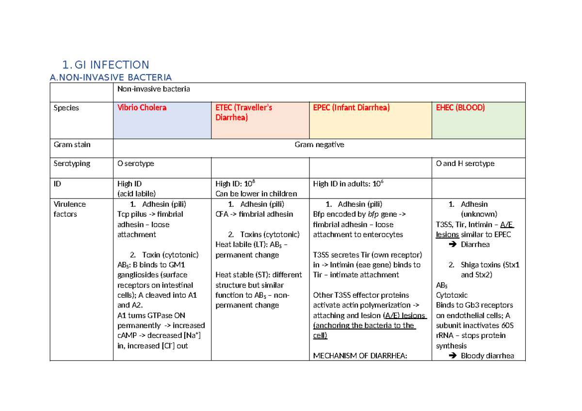 MIIM20002 summary - 1. GI INFECTION A-INVASIVE BACTERIA Non-invasive ...
