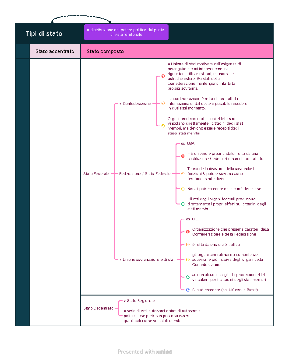 Tipi di stato - mappa concettuale - Tipi di stato Stato accentrato ...
