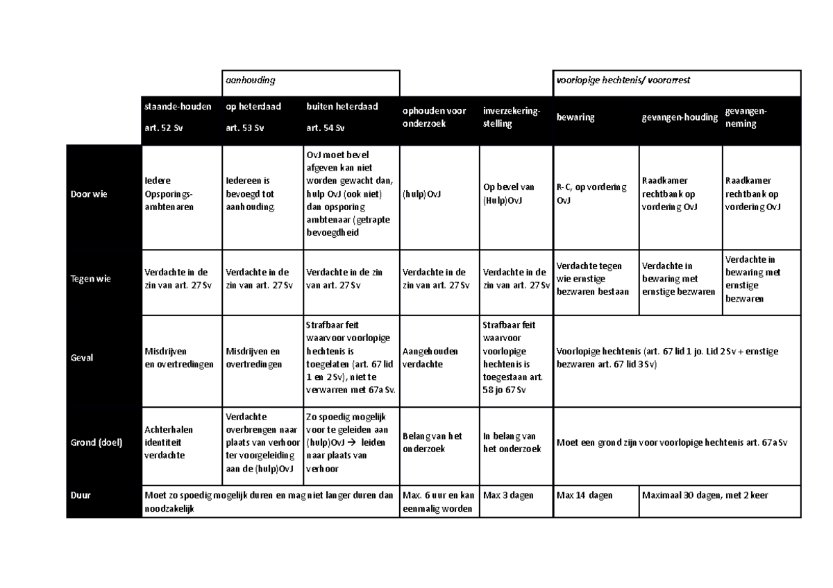 Schema dwangmiddelen - aanhouding voorlopige hechtenis/ voorarrest ...