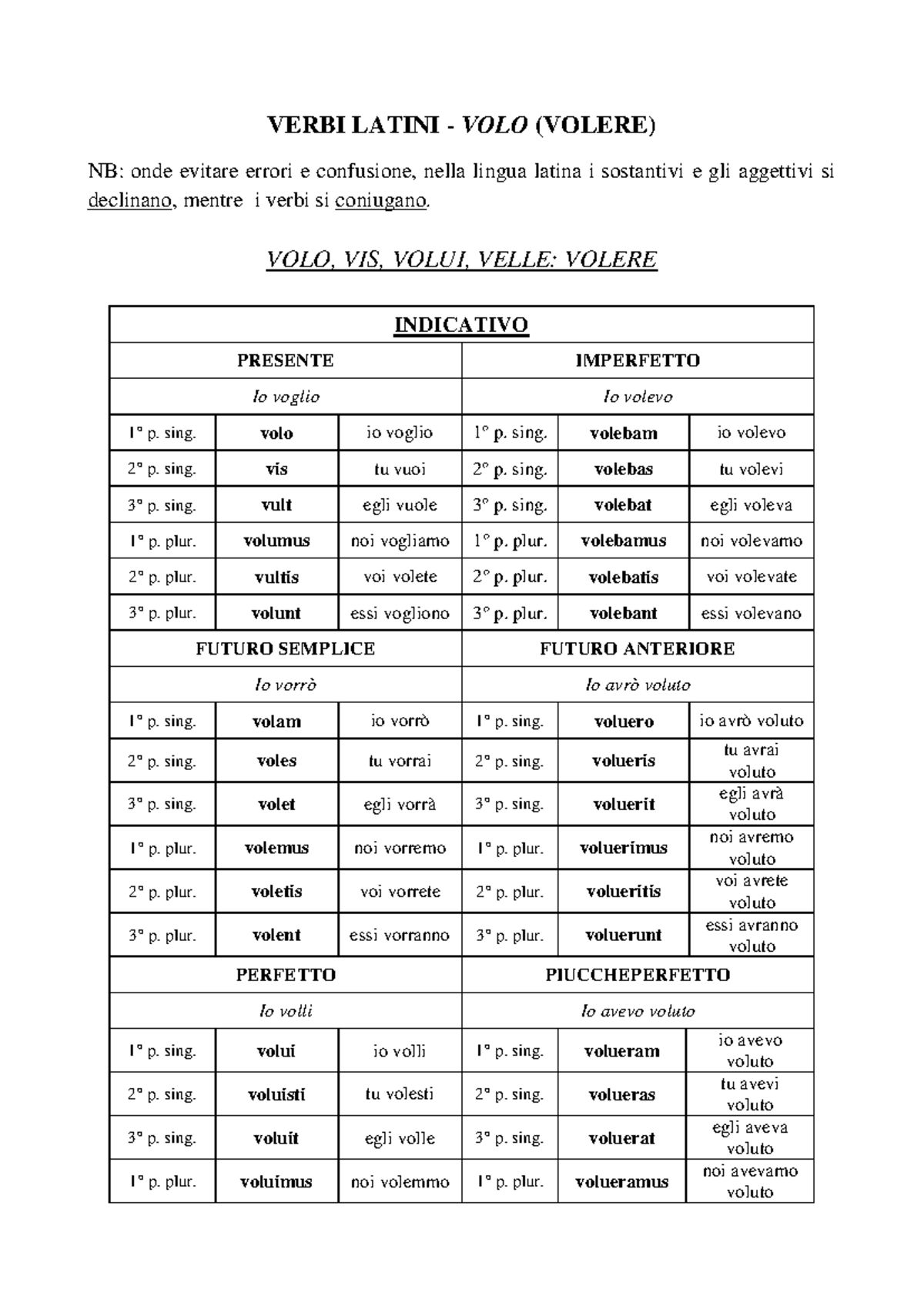 1482 schema verbi irregolari - volo - VERBI LATINI - VOLO (VOLERE) NB ...