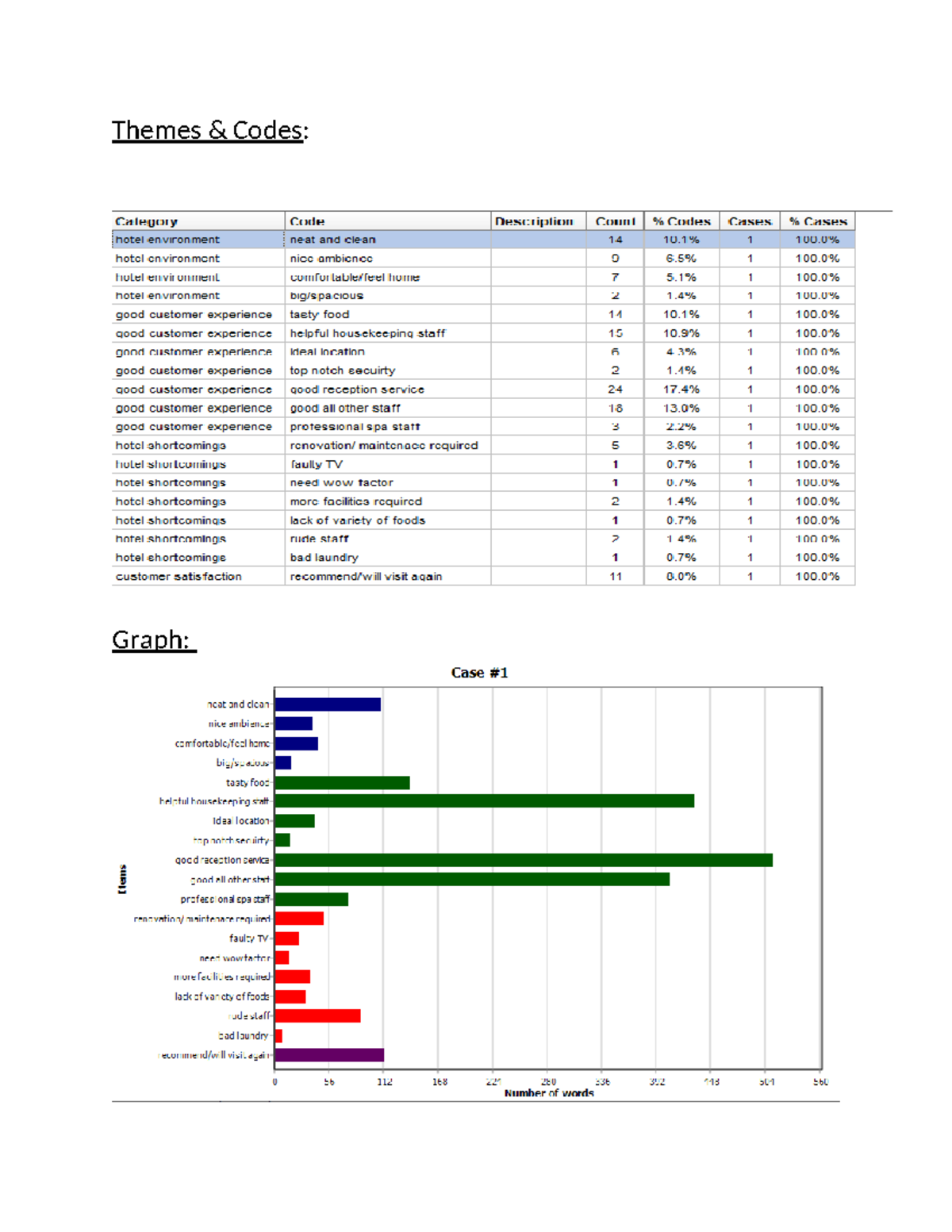 Perception and Improvement Strategies - Themes & Codes: Graph: Word Cloud: Perception & - Studocu