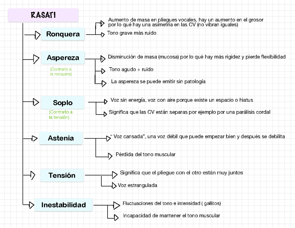 Rasati - RASATI Ronquera Aspereza Soplo Astenia Tensión Inestabilidad ...