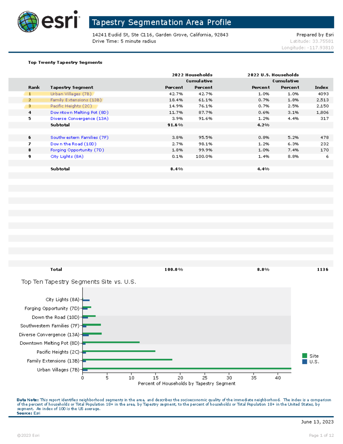 Tapestry Segmentation Area Profile 57d570af-ec97-4f3b-836b-8e10f8f0d538 ...