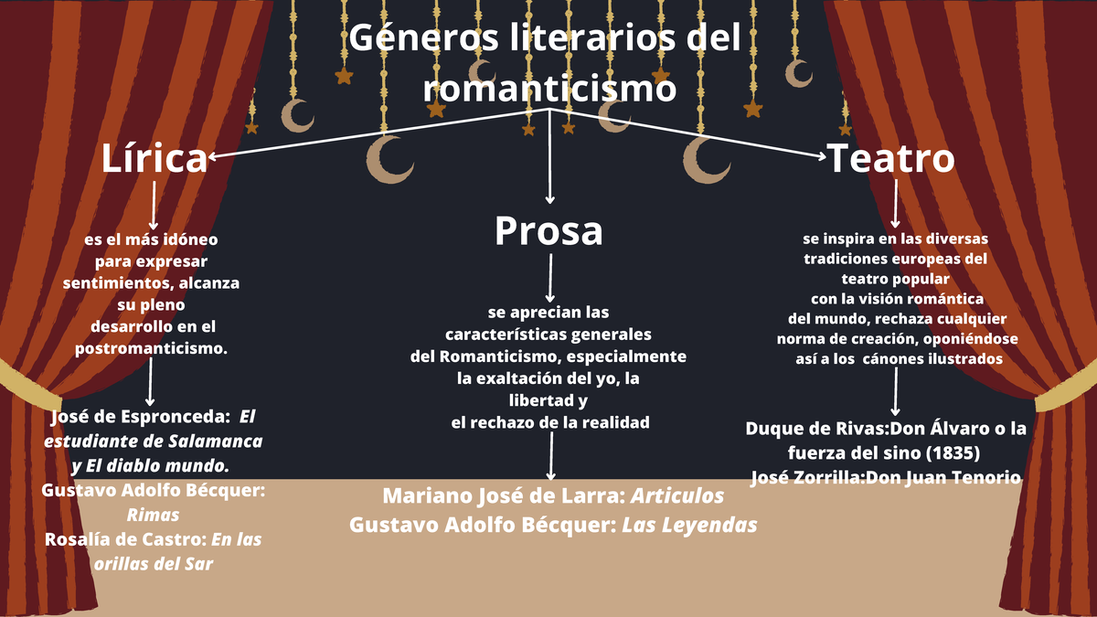 Generos literarios del romanticismo - Géneros literarios del ...