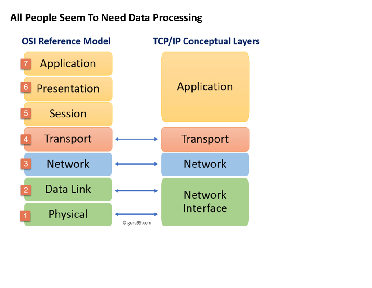 Net+ notes - All People Seem To Need Data Processing Layer 7 ...