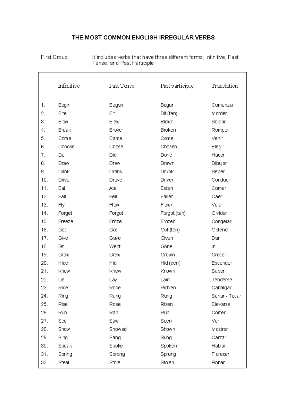 THE MOST Common Irregular Verbs - THE MOST COMMON ENGLISH IRREGULAR ...