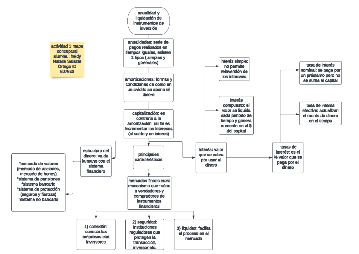 Actividad 3 electiva mapa conceptual - anualidad y liquidación de instrumentos de inversión ...