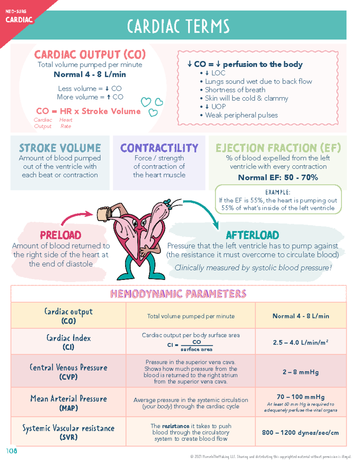 Cardiovascular Cheat sheets - EJECTION FRACTION (EF) % of blood ...