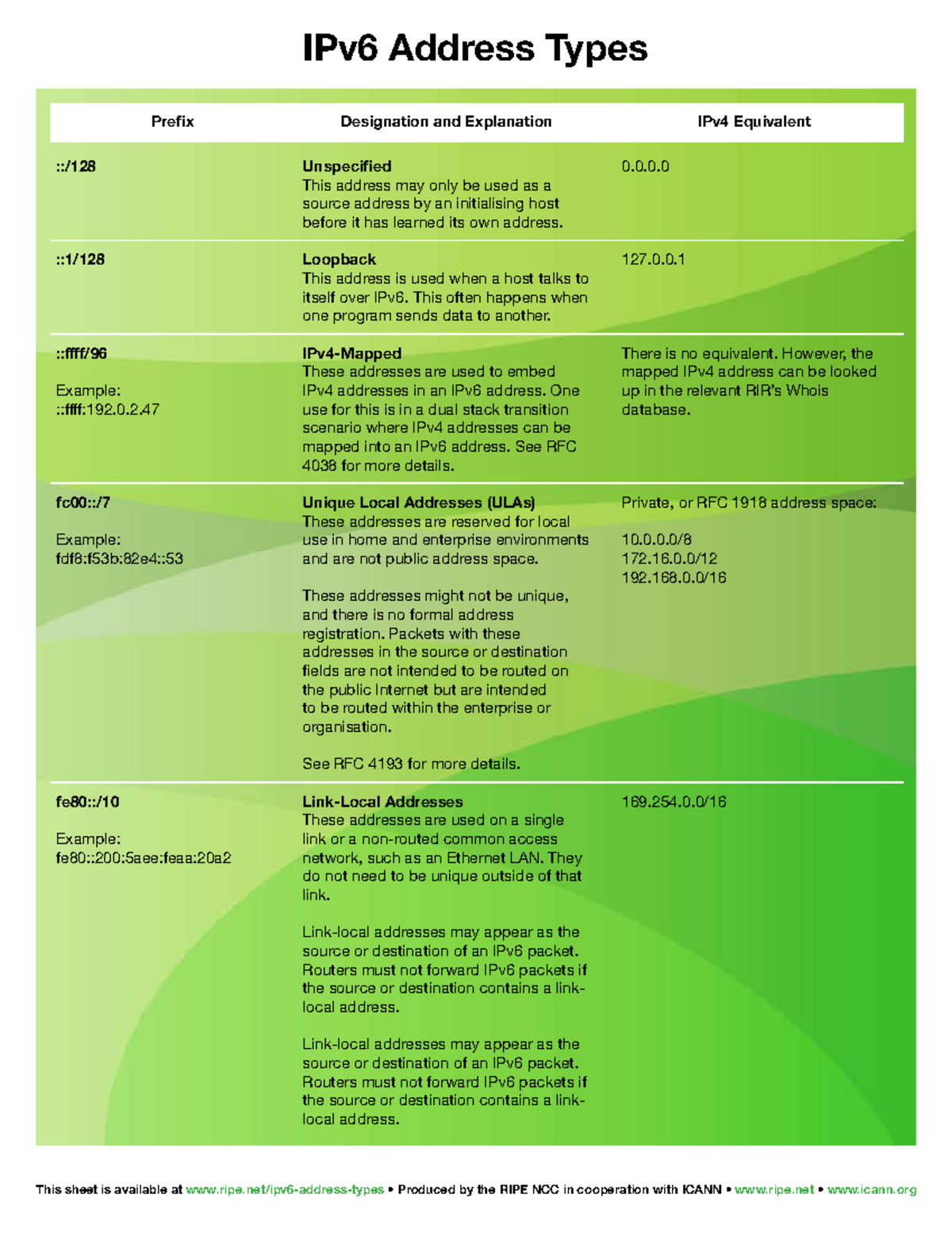 Ipv6 reference card - IPv6 Address Types ::/ ::1/ ::ffff/ Example ...