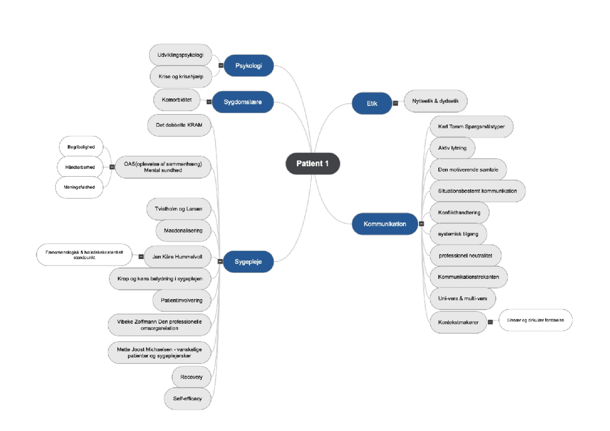Mind map patient 1 - Sygeplejerske - Studocu