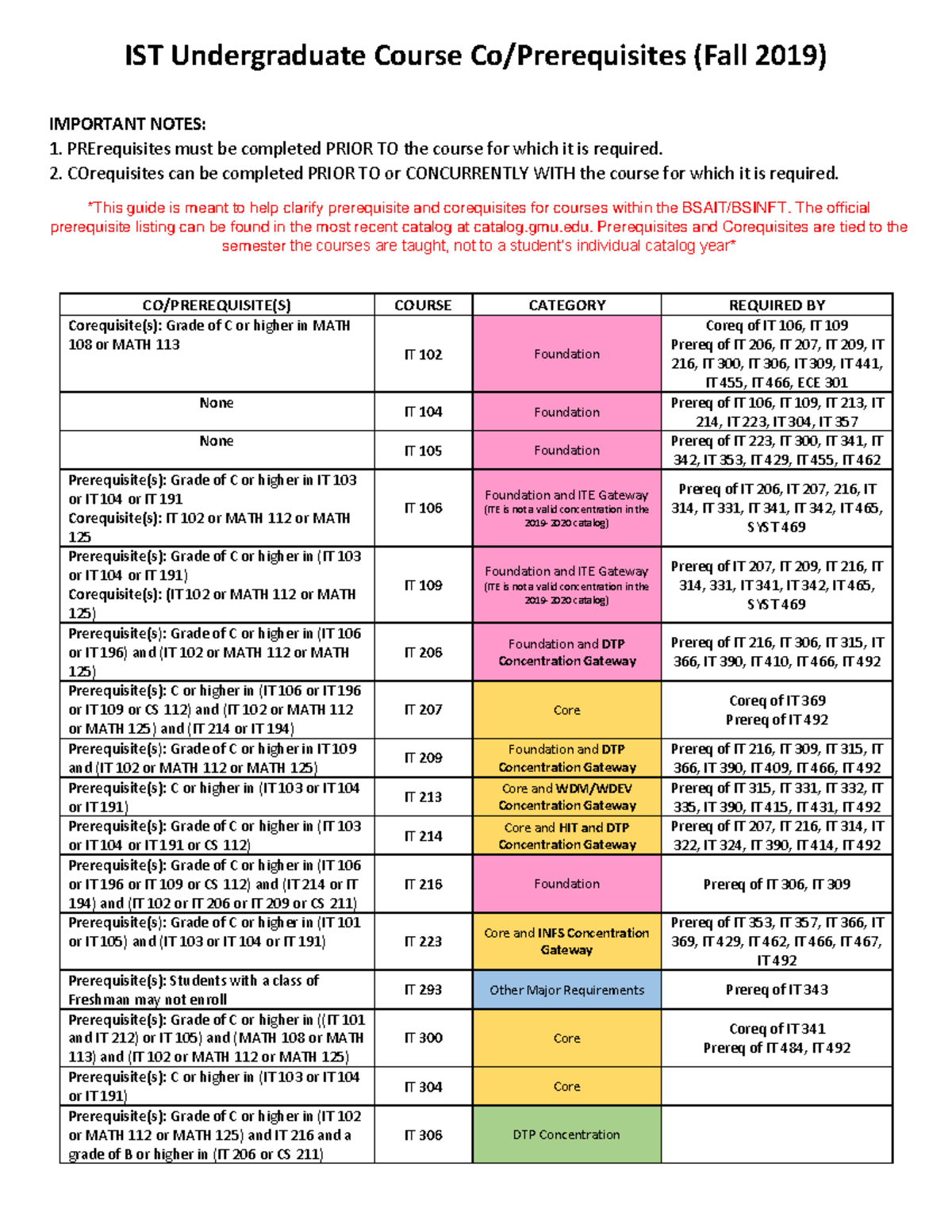 IT Prerequisites - ITprequest - IMPORTANT NOTES: 1. PRErequisites must ...