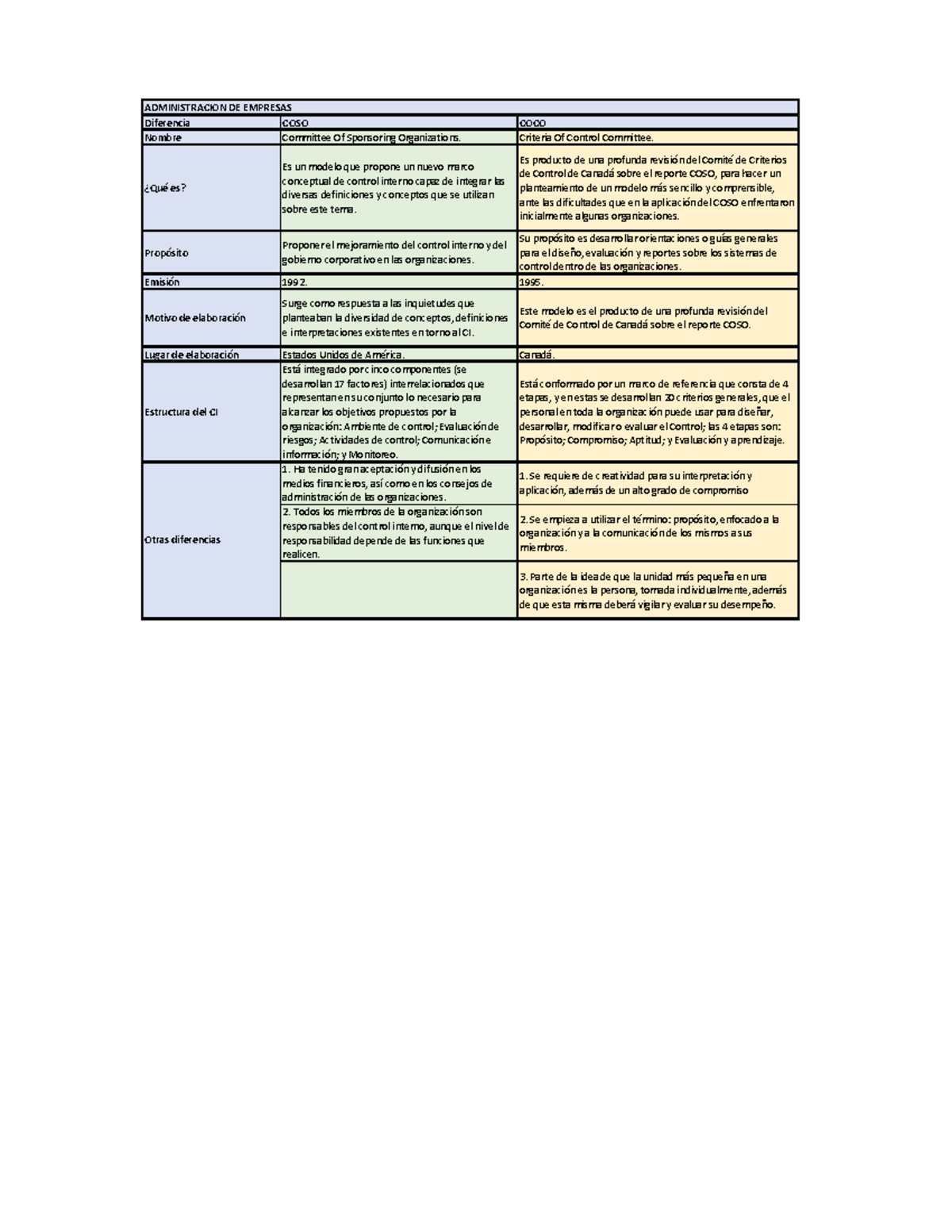 Diferencias COCO Vs COSO Pablo Gonzalez - Diferencia COSO COCO Nombre ...