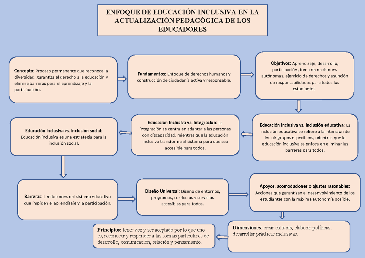 Mapa conceptual educacion inclusiva - ENFOQUE DE EDUCACIÓN INCLUSIVA EN LA ACTUALIZACIÓN ...