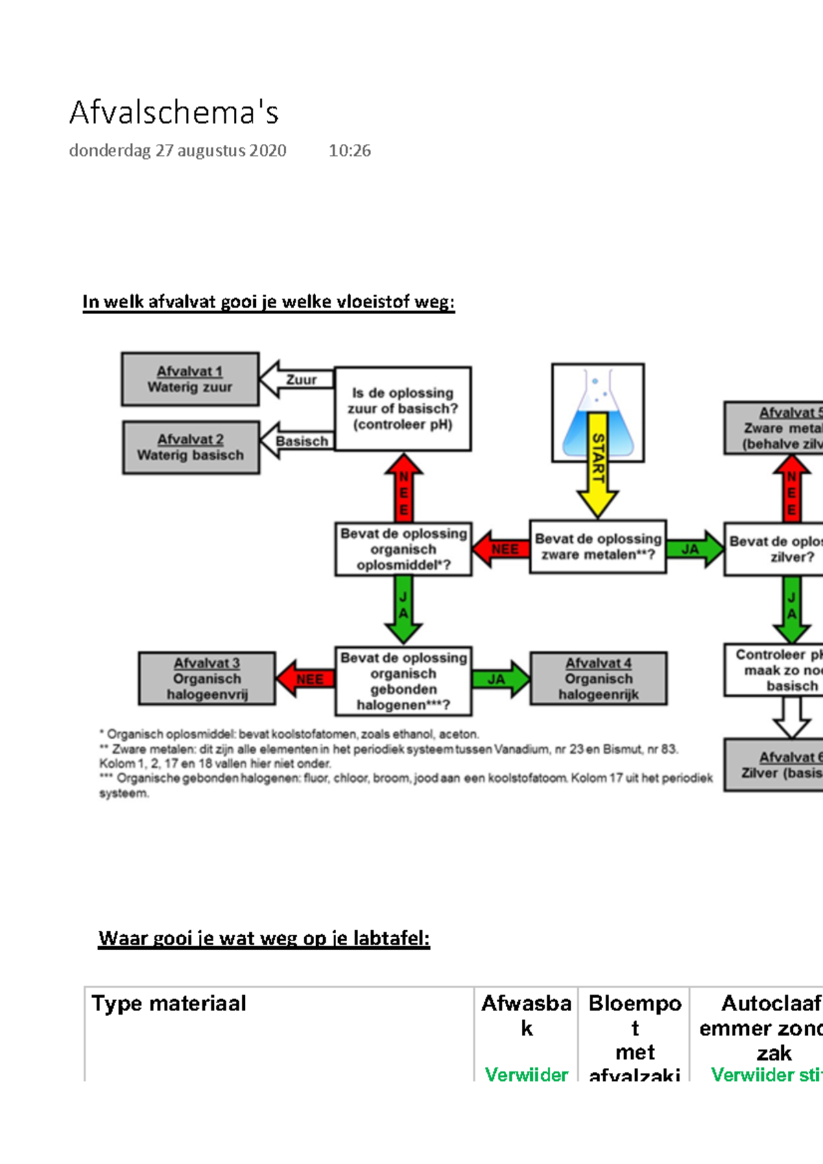 Afvalschema voor pracitum hulpmiddel hsle - Type materiaal Afwasba k ...