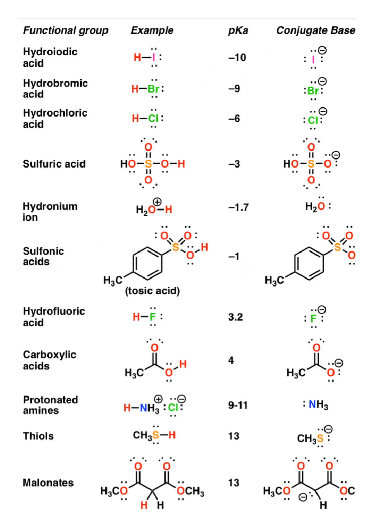 P Ka Table Ochem - Functional group Example pKa Conjugate Base ...