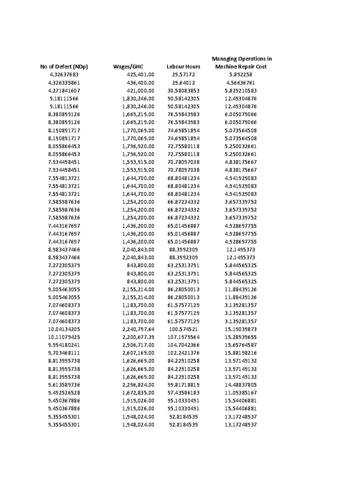 Dataset for Forecasting Exercise Tess - No of Defect (NDp) Wages/GHC ...