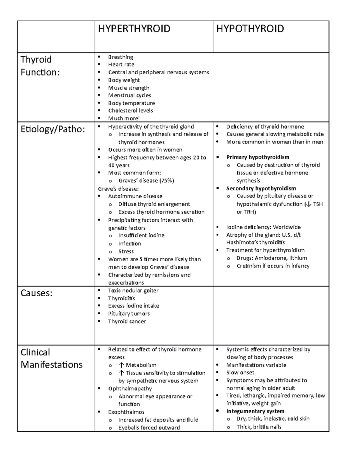 Hyperthyroidism lecture notes - HYPERTHYROID HYPOTHYROID Thyroid ...