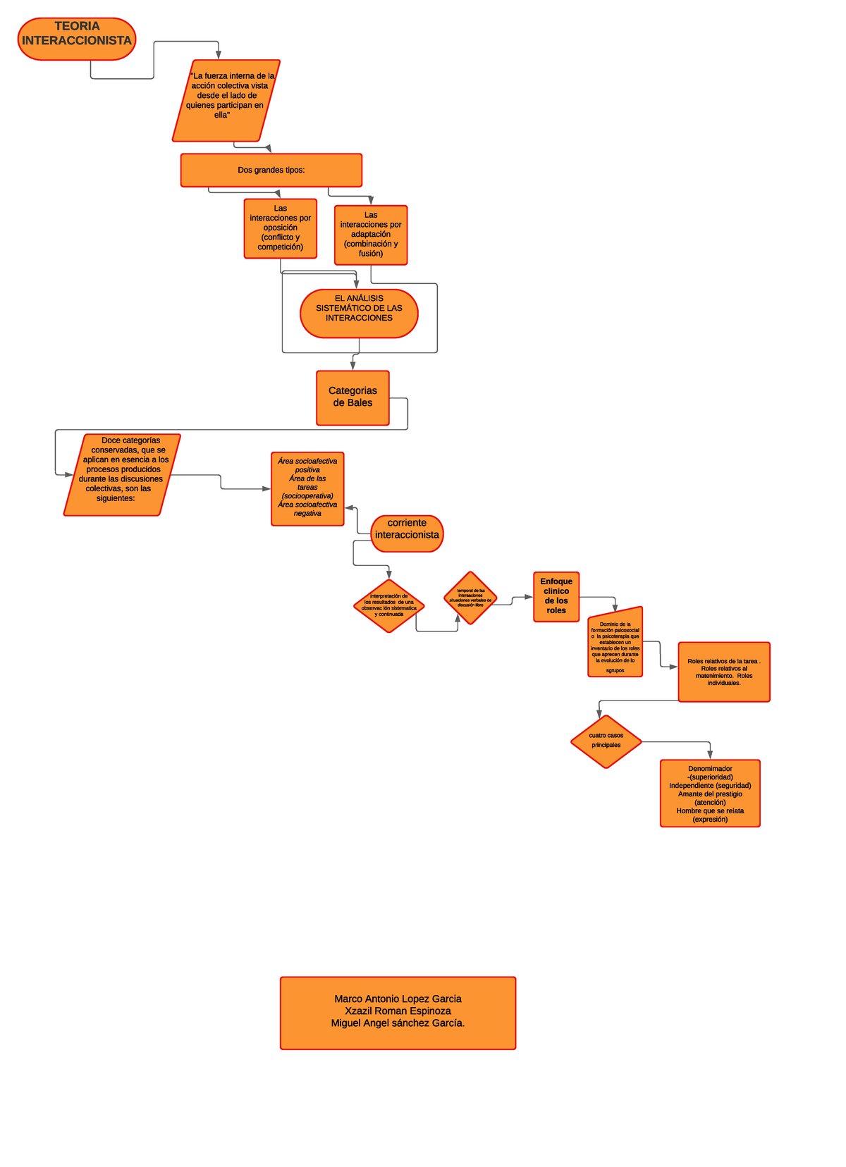 Diagrama de Flujos - TEORIA INTERACCIONISTA "La fuerza interna de la ...