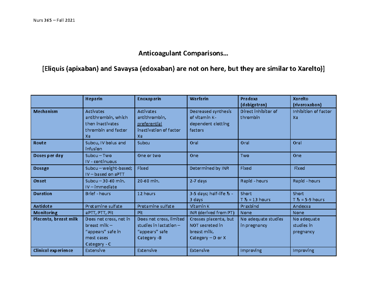 N365 Comparisons between Anticoagulants (warfarin..) - Nurs 365 – Fall ...