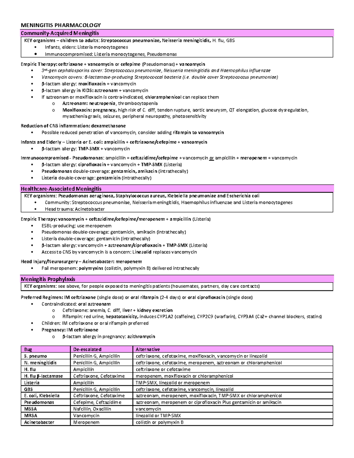 S4-Neuro 2 Meningitis Drug List - MENINGITIS PHARMACOLOGY Community ...