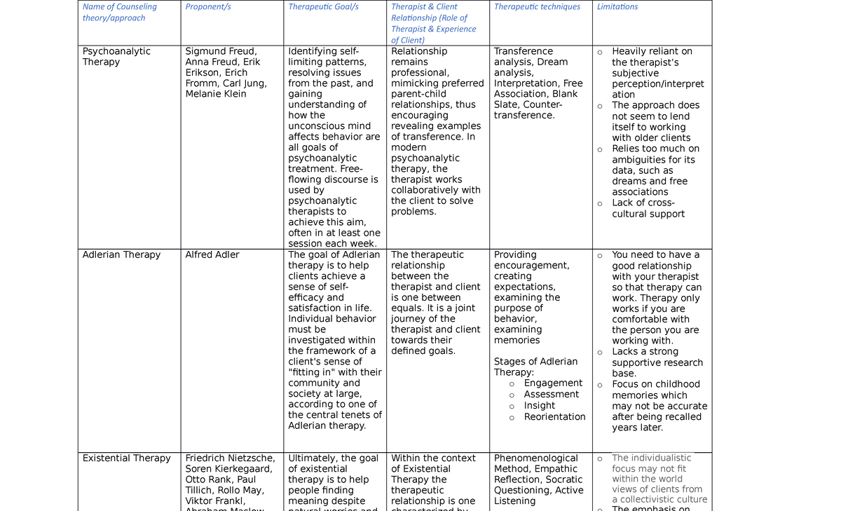 Counseling Approaches Matrix - Name of Counseling theory/approach ...