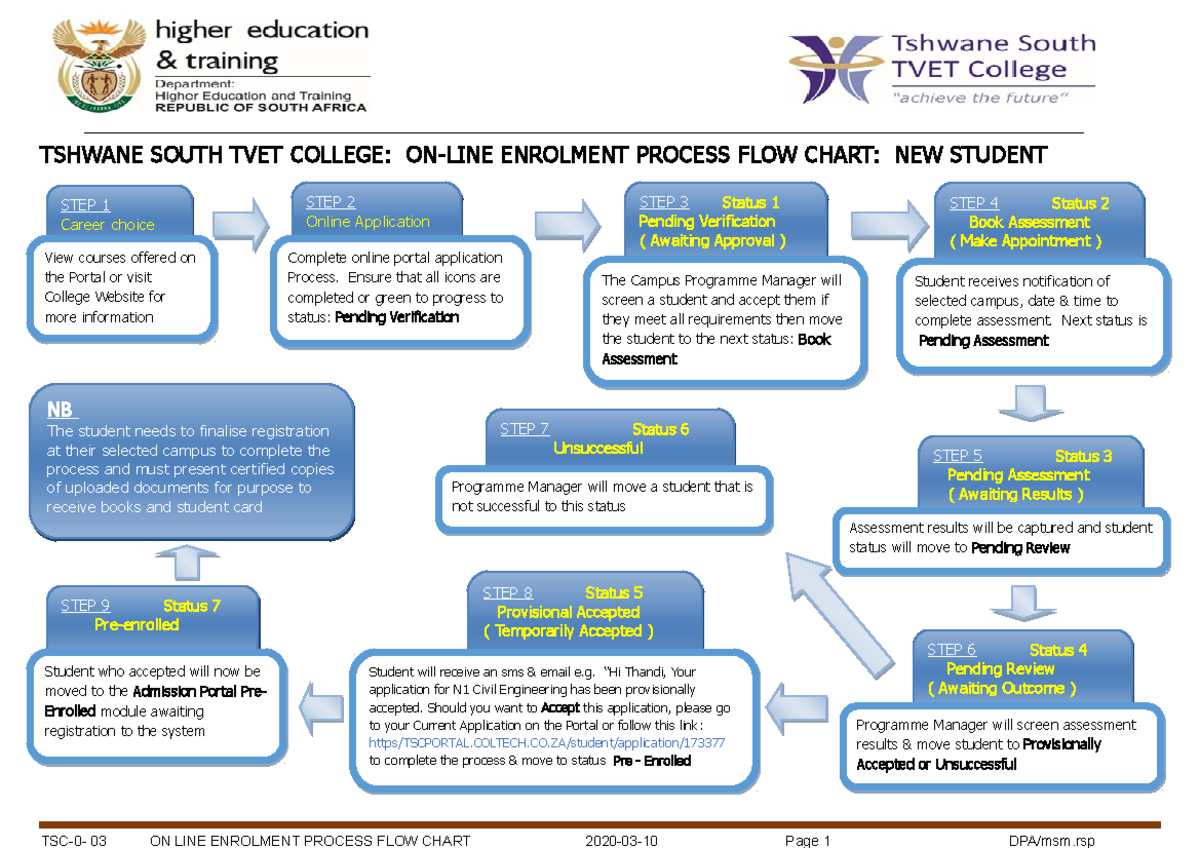 On line registration process flow chart - TSHWANE SOUTH TVET COLLEGE ...