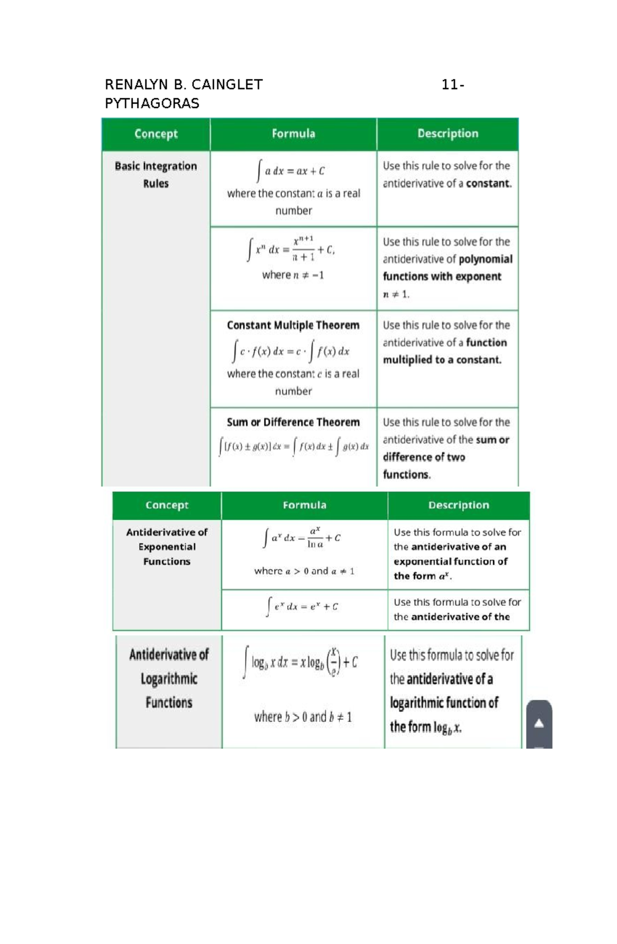 Bacal Formula - RENALYN B. CAINGLET PYTHAGORAS Concept Formula ...